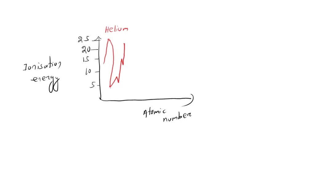 SOLVED: For elements 1-36, make a graph of the ionization energy. Plot ...