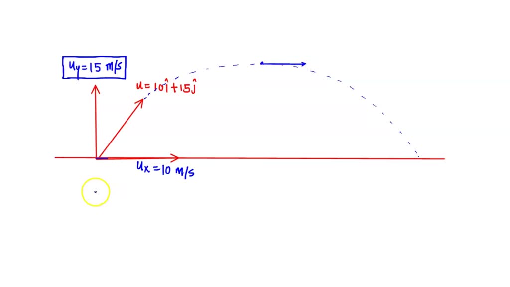 SOLVED: A ball is thrown with an initial velocity of u = (10i + 15j) m ...