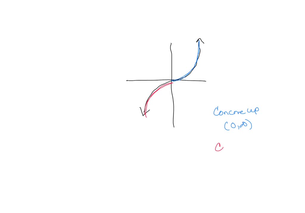 SOLVED: Give an example of a graph that is both concave up and concave ...