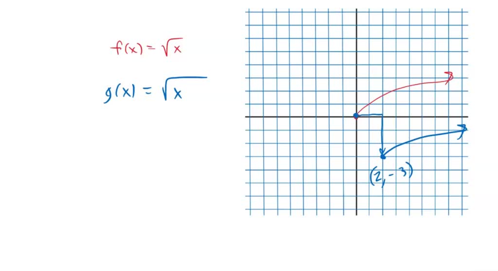 SOLVED: The graph of f (in blue) is translated whole number of units ...