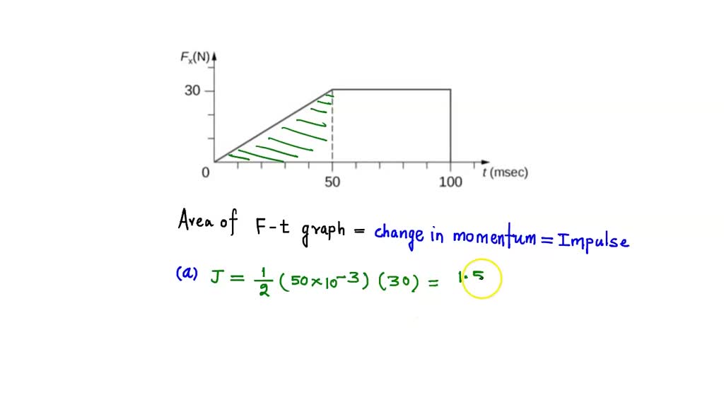 SOLVED: The €-component of a force on a 42-g golf ball by a 7-iron ...
