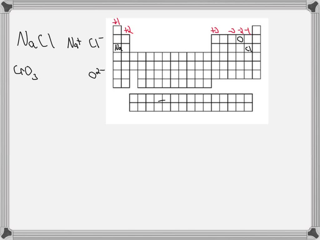 SOLVED: Texts: Complete the table below by writing the symbols for the cation and anion that ...