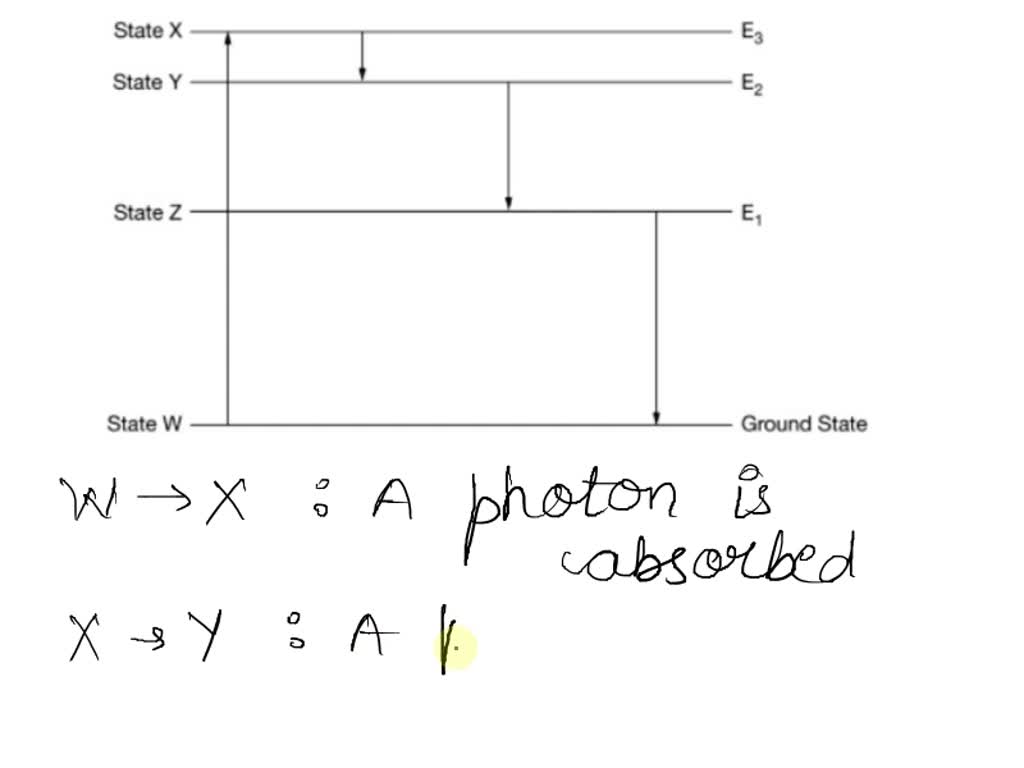 State X State Y State Z State W Ground State The figure shows a model ...