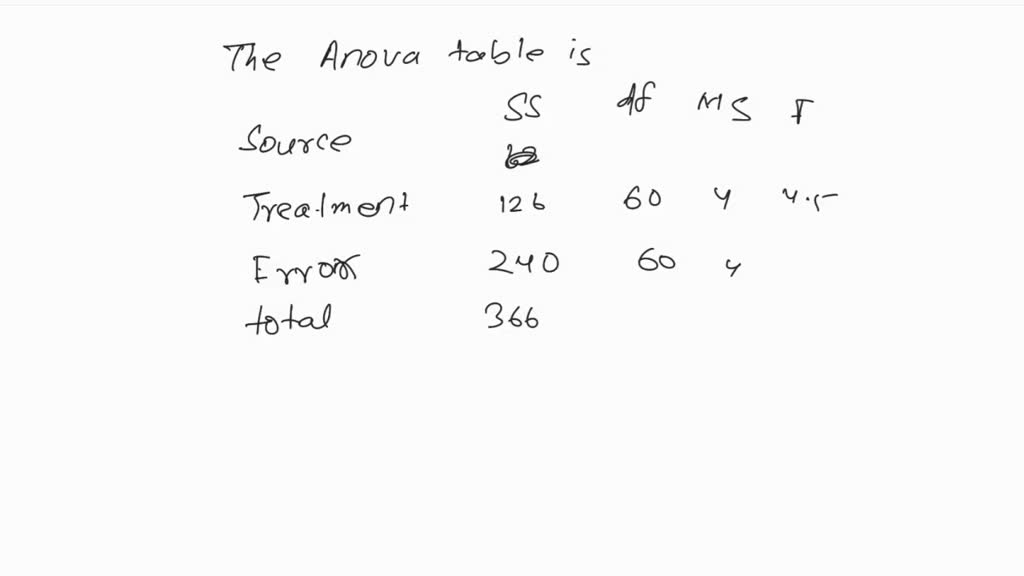 SOLVED: Part of an ANOVA table is shown below: Source of Variation Sum of Squares Degrees of ...