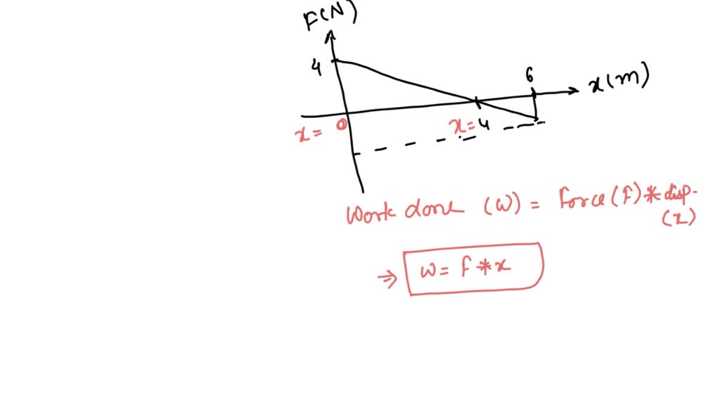 A non-constant force is applied to a 40 kg object over a distance of 20 ...