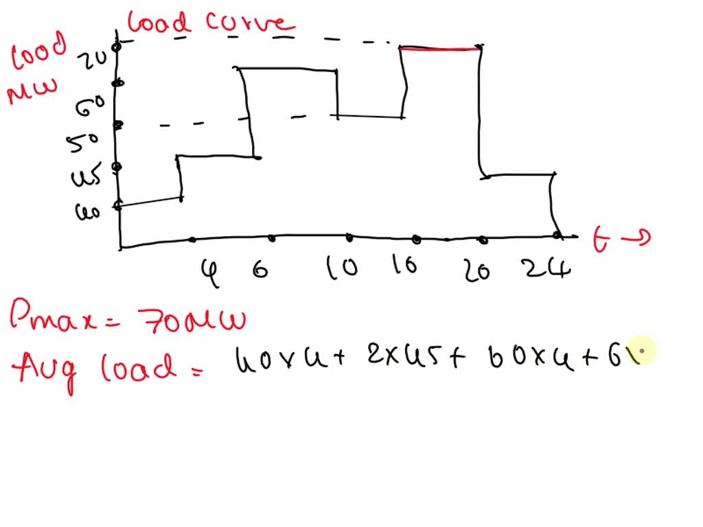 SOLVED: Texts: Draw the load curve and load duration curve, and find a ...