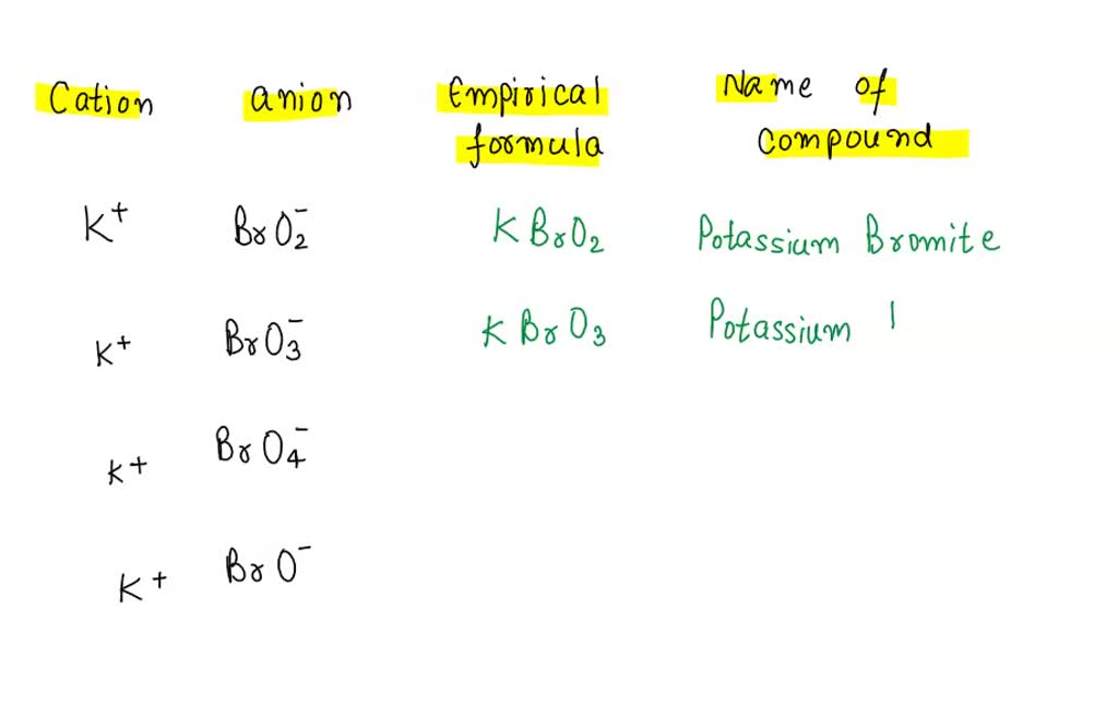 SOLVED: Fill in the name and empirical formula of each ionic compound ...