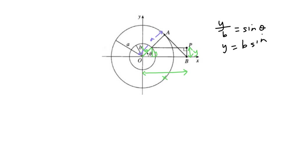 SOLVED: If a and b are fixed numbers, find parametric equations for the curve that consists of ...