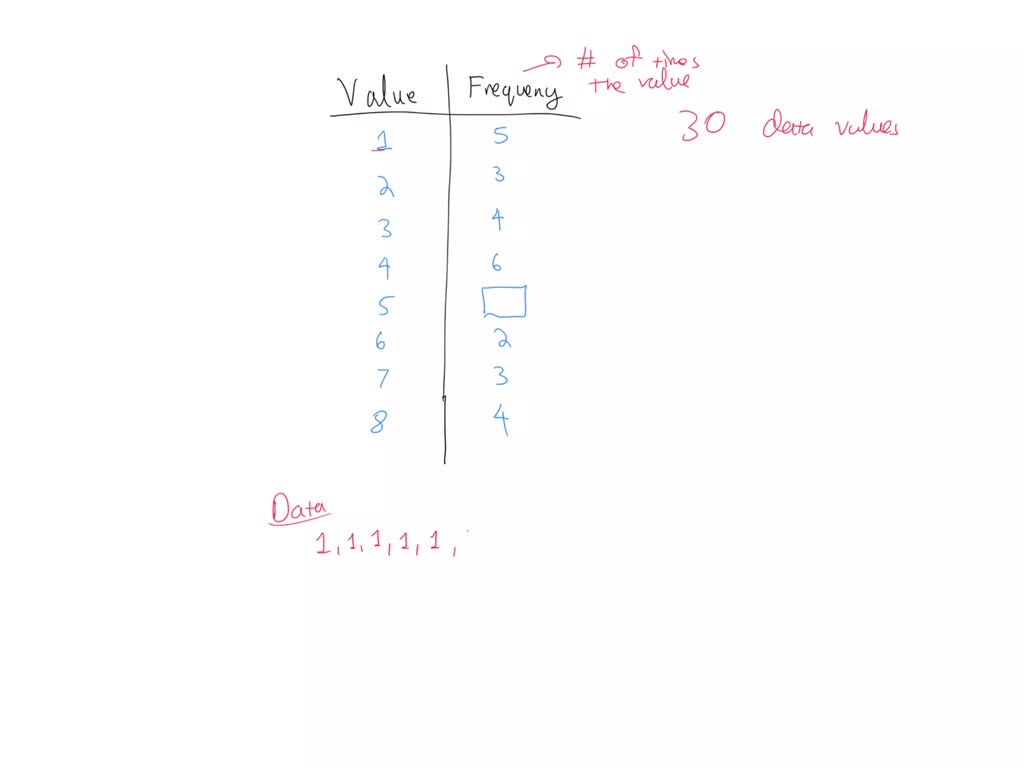 Solved A Data Set Is Summarized In The Frequency Table Below The Data Set Contains A Total Of