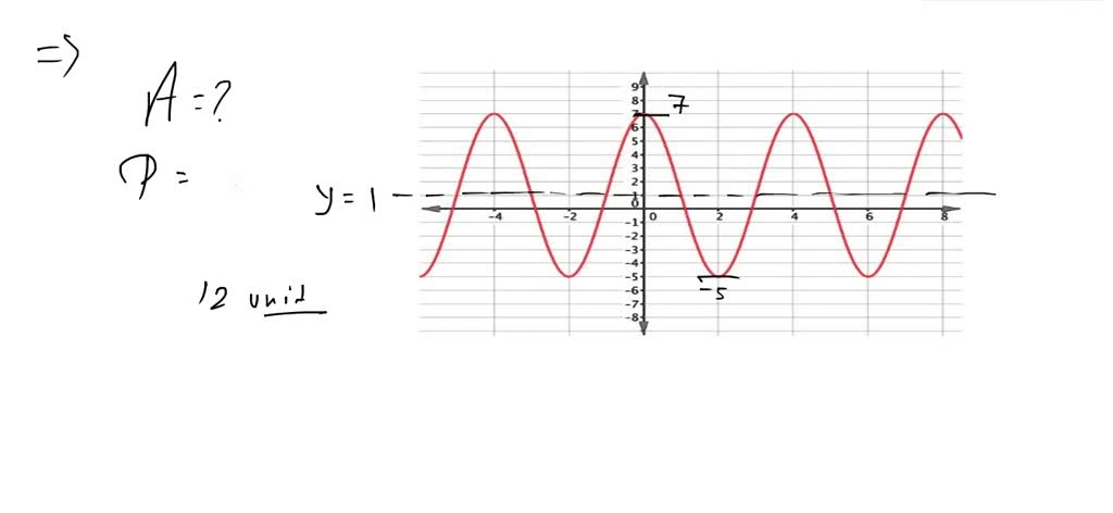 SOLVED:11 Label 1 8 - Label What is the amplitude of this trigonometric ...