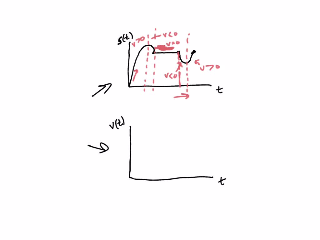 Solved The Following Graph Shows The Position Y S T Of An Object
