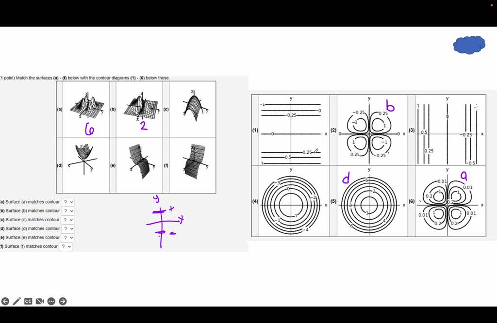 SOLVED: point) Match the surfaces (a) (f)below !ith the contour ...
