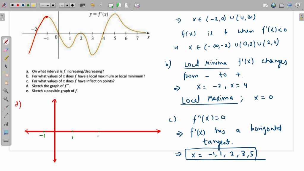 SOLVED: The graph of the derivative f' of a function f is given below ...