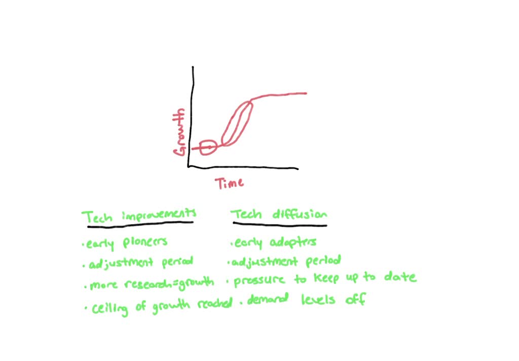 SOLVED: Explain why both technology improvement and technology ...