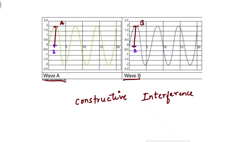 SOLVED: Two waves are shown below. When the crest of wave A meets the crest of wave B ...