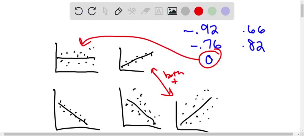 SOLVED: Scatter plots and estimating correlation The correlation coefficients have been computed ...