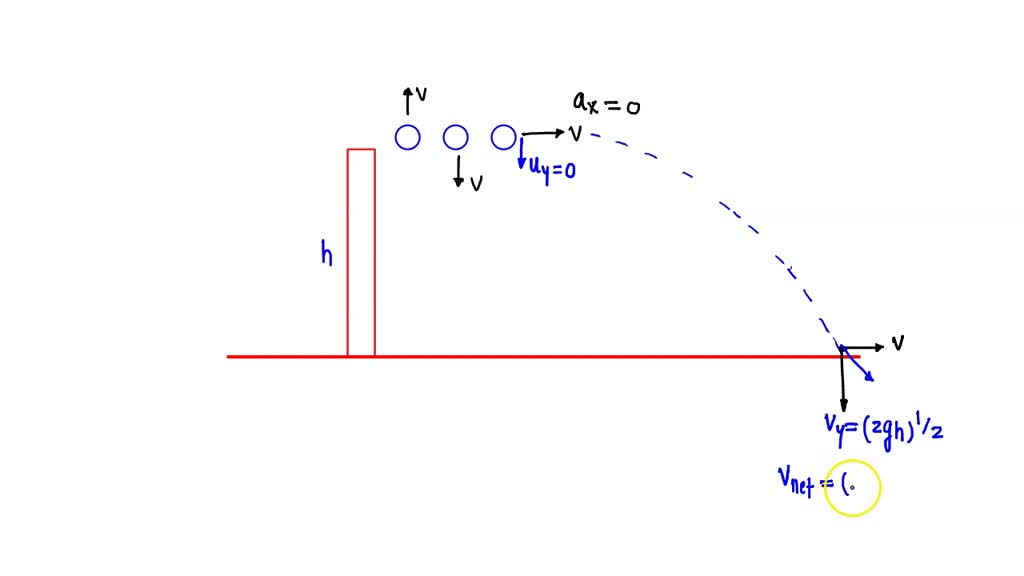 SOLVED: The phenomena: Three rocks of equal mass are thrown with ...