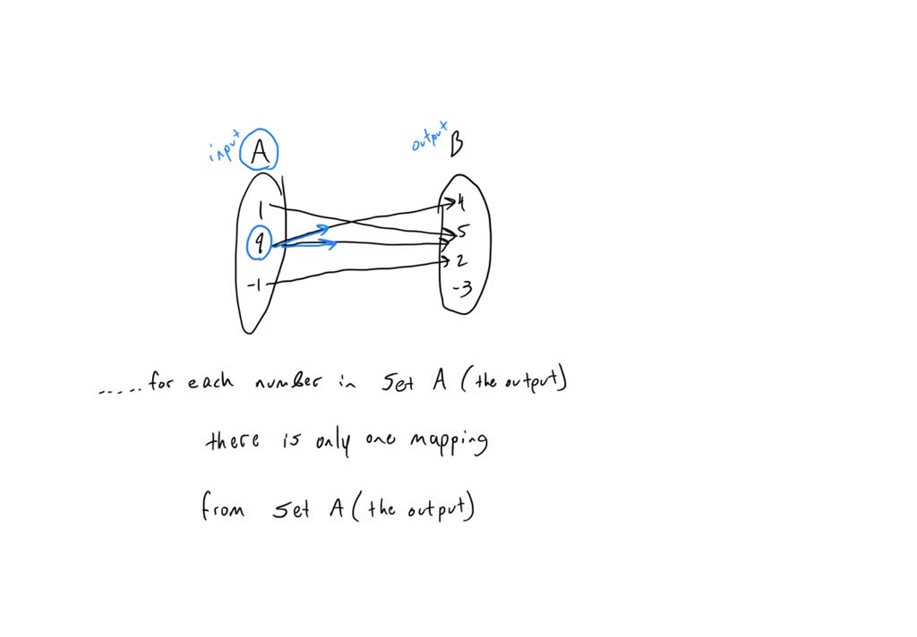 SOLVED: 'Is this answer correct? Set A Set B 5 1 3 The mapping diagram ...
