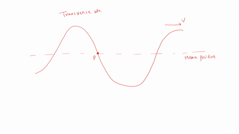 The transverse wave shown is traveling from left to right in...