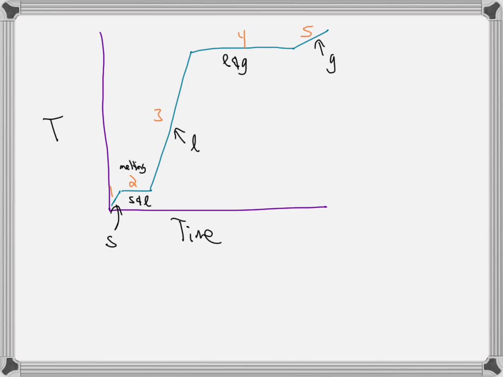 SOLVED: 'Complete the statements by writing the number from the graph ...