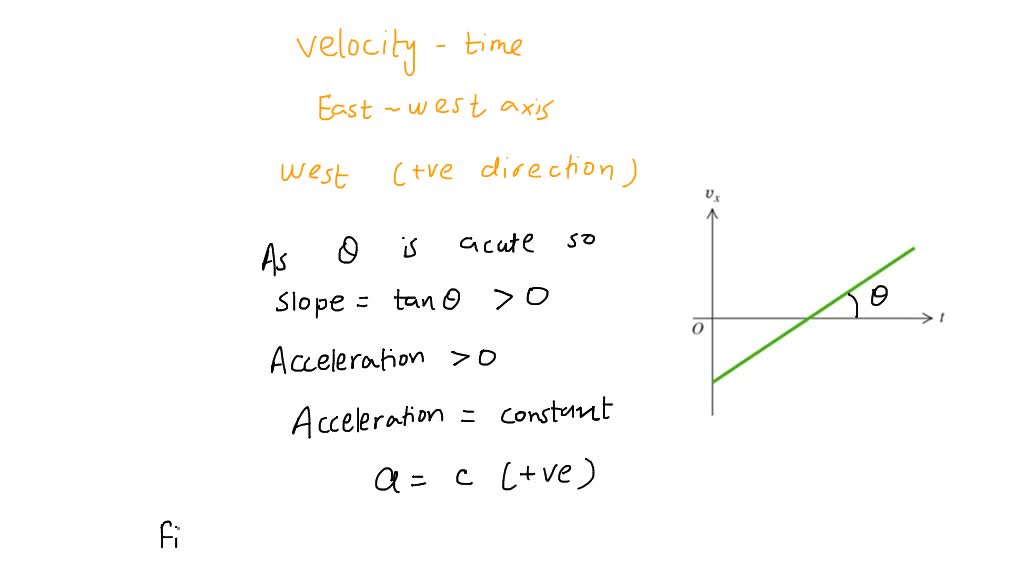 SOLVED: Figure 2.160 shows graph of velocity versus time for a moving ...