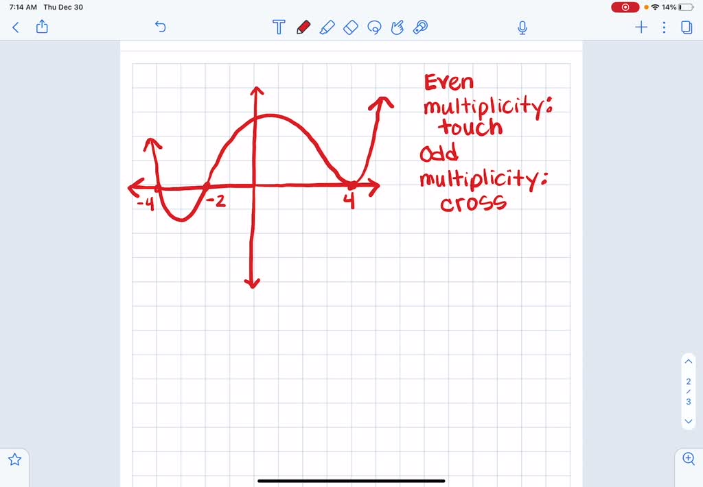 SOLVED: Use the graph to identify zeros and multiplicity: (sma est X ...