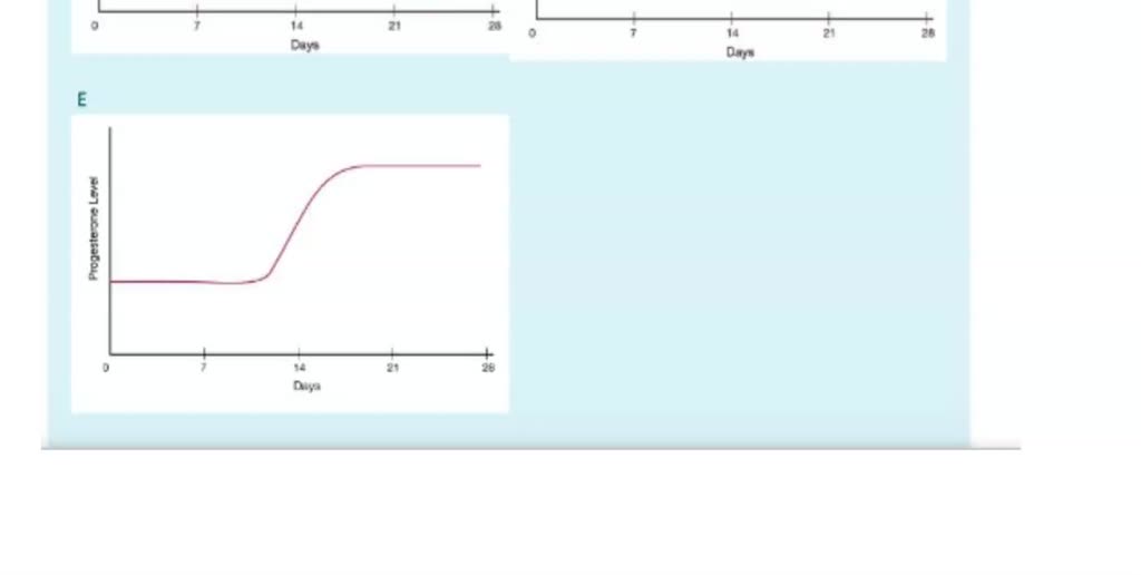 SOLVED: Which of the following graphs illustrates the cyclical ...