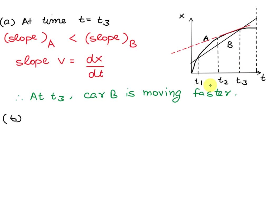 SOLVED: The graph given shows the position of two cars A and B as a ...