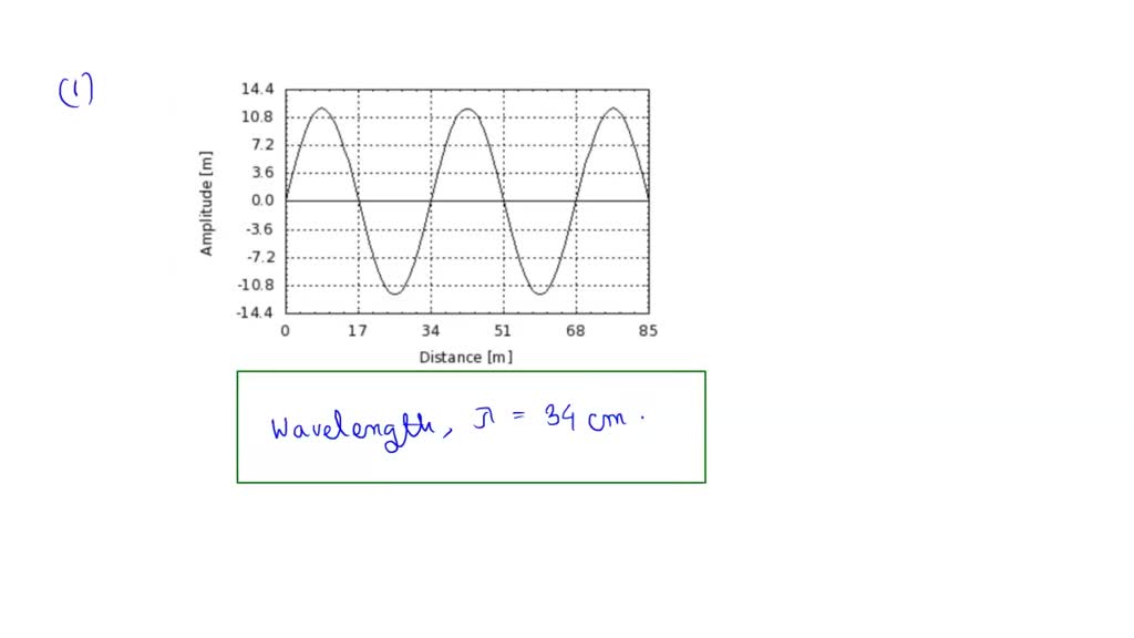 SOLVED: The picture below shows the amplitude of an oscillating wave at ...