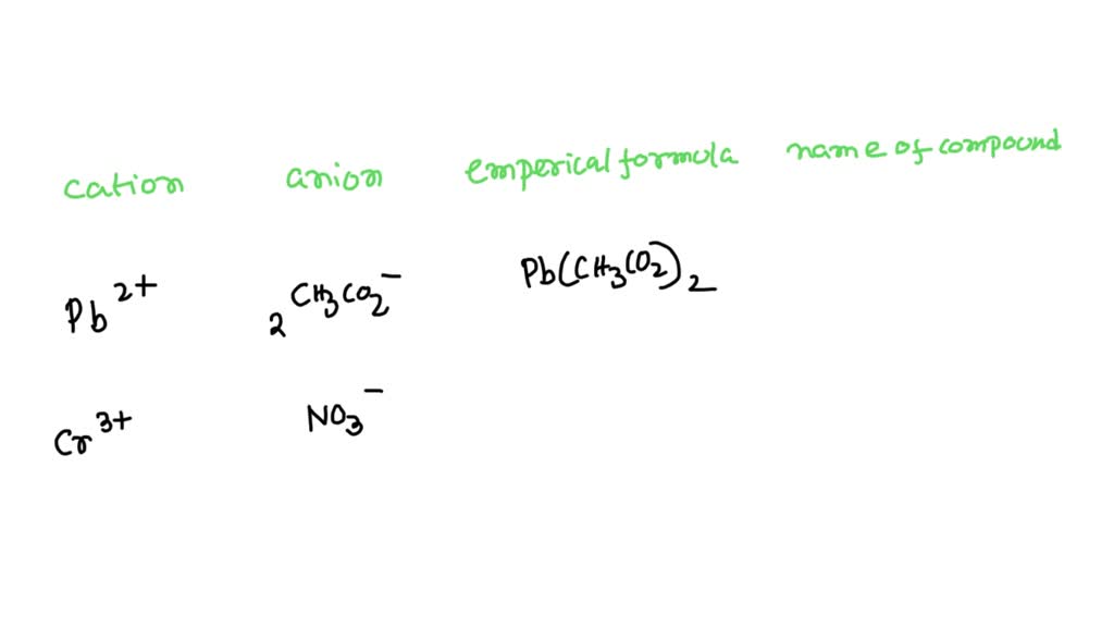 SOLVED: Fill in the name and empirical formula of each ionic compound ...