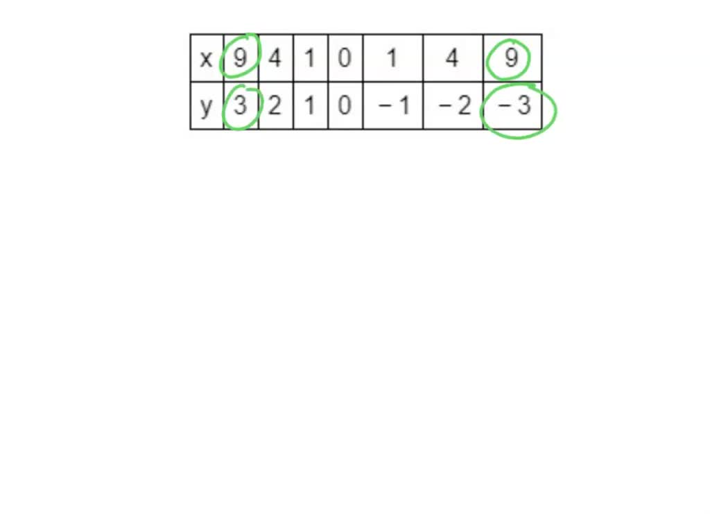 SOLVED: Determine whether the following rule defines y as a function of ... SOLVED: Determine whether the following rule defines y as a function of ...
