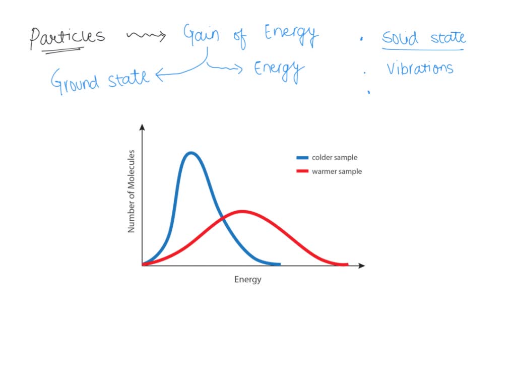 SOLVED: 'As a sample of matter is cooled, its particles move more ...