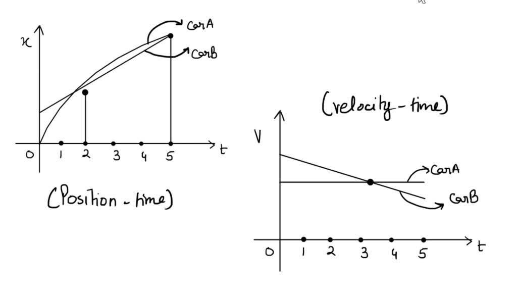 The figure shows six frames from the motion diagram of two moving cars ...