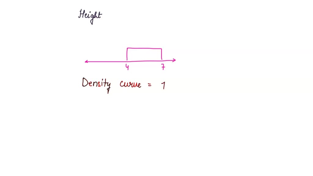 SOLVED: 'Compute the height of the displayed uniform density curve. Provide your answer with ...
