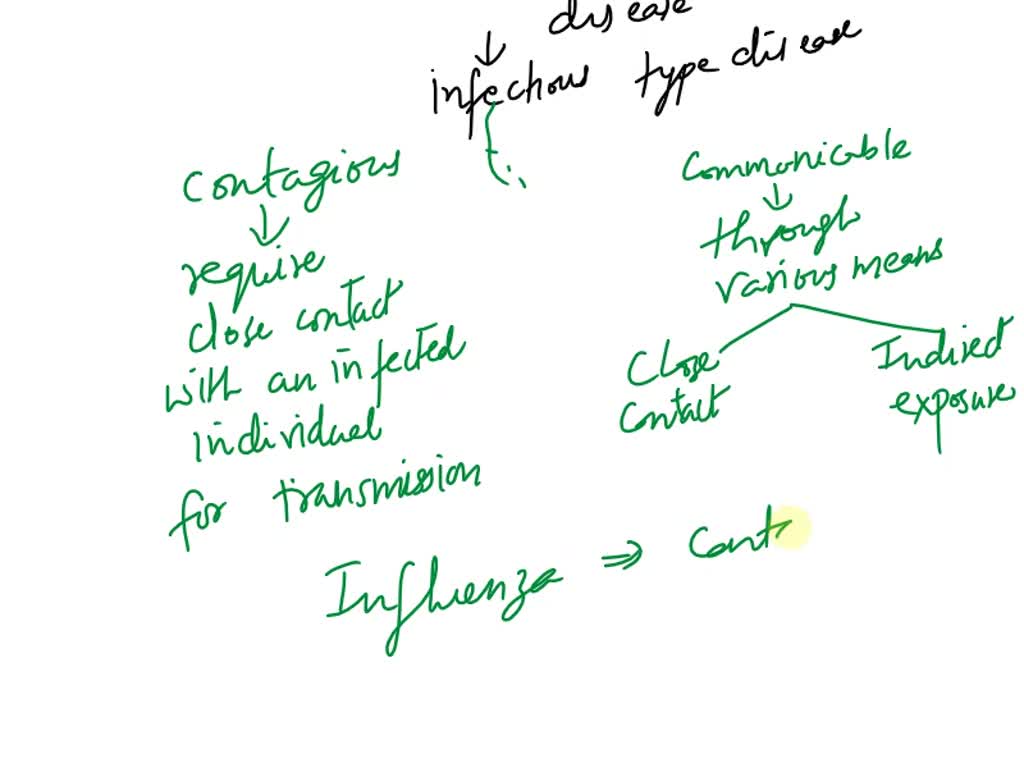 SOLVED: What are the differences between contagious and communicable ...