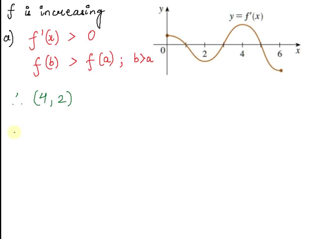 SOLVED: The graph of the derivative function f is shown y = f'(x) (a) On what intervals is ...