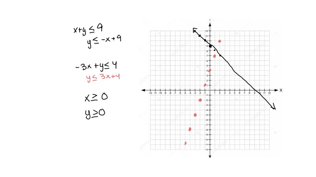 SOLVED: Graph the feasible region for the following system: 2x + y ≤ 4 ...