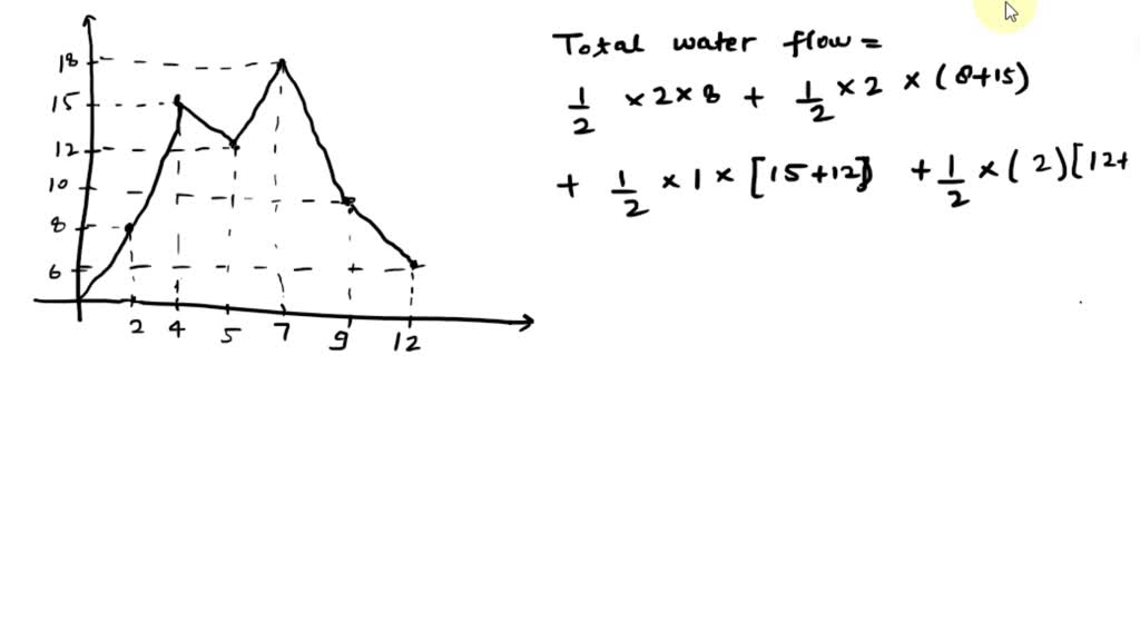 SOLVED: The table below shows the rate of water flow (w) through a pipe ...