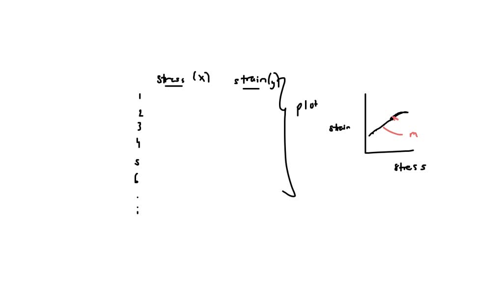 SOLVED: How do i make a stress-strain curve diagram to find offset ...