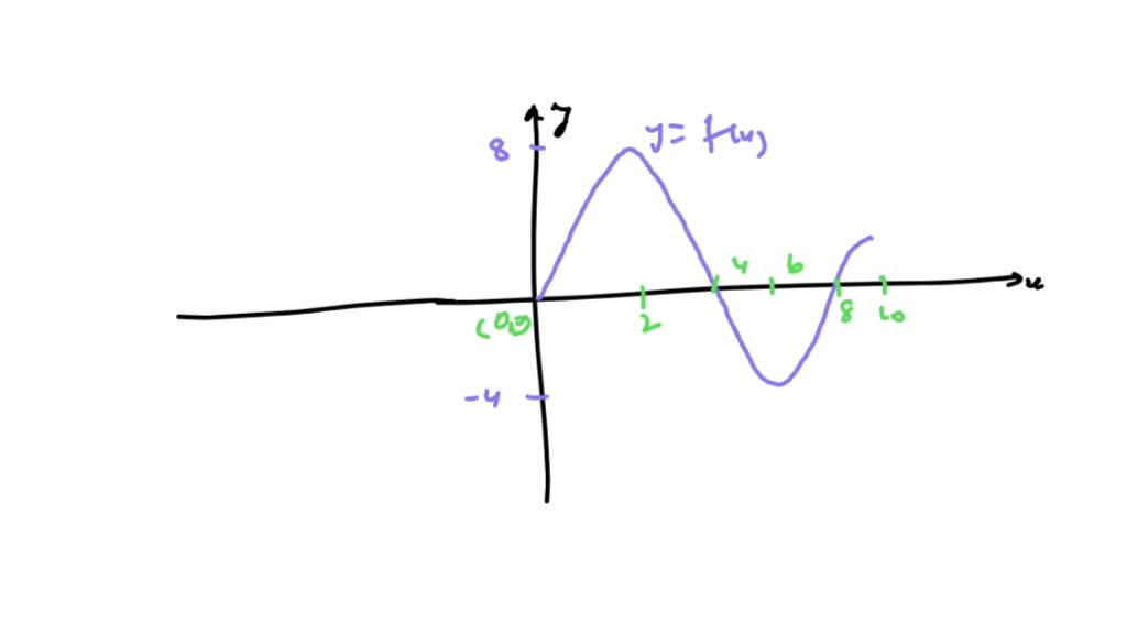 (1 point) Consider the graph of f(x) given below: Find a possible formula for the ...