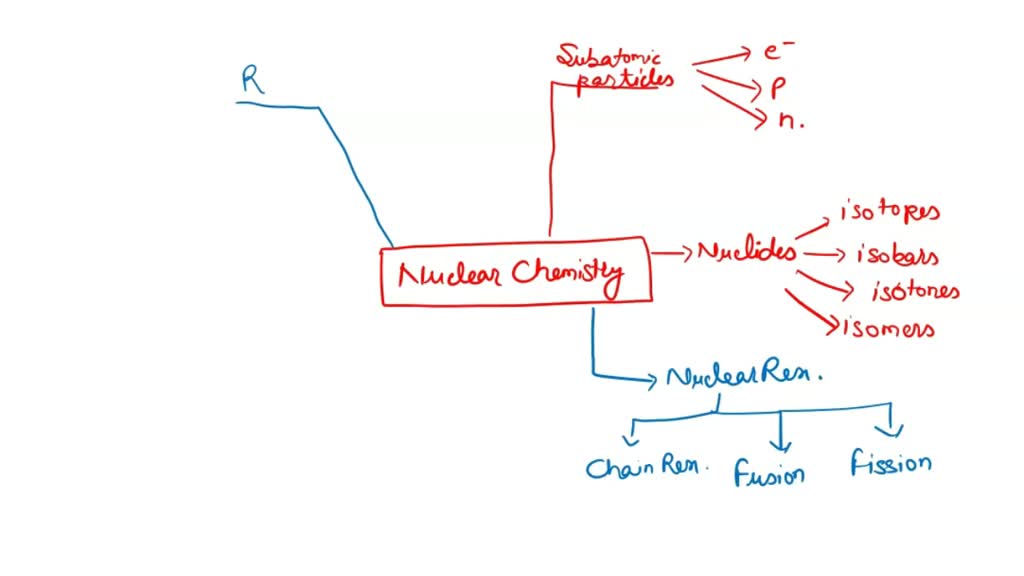 SOLVED: create a concept map for the topic Introduction to Nuclear ...