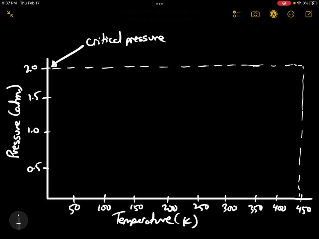 SOLVED: Visualize a substance with the following points on the phase diagram. A triple point at ...