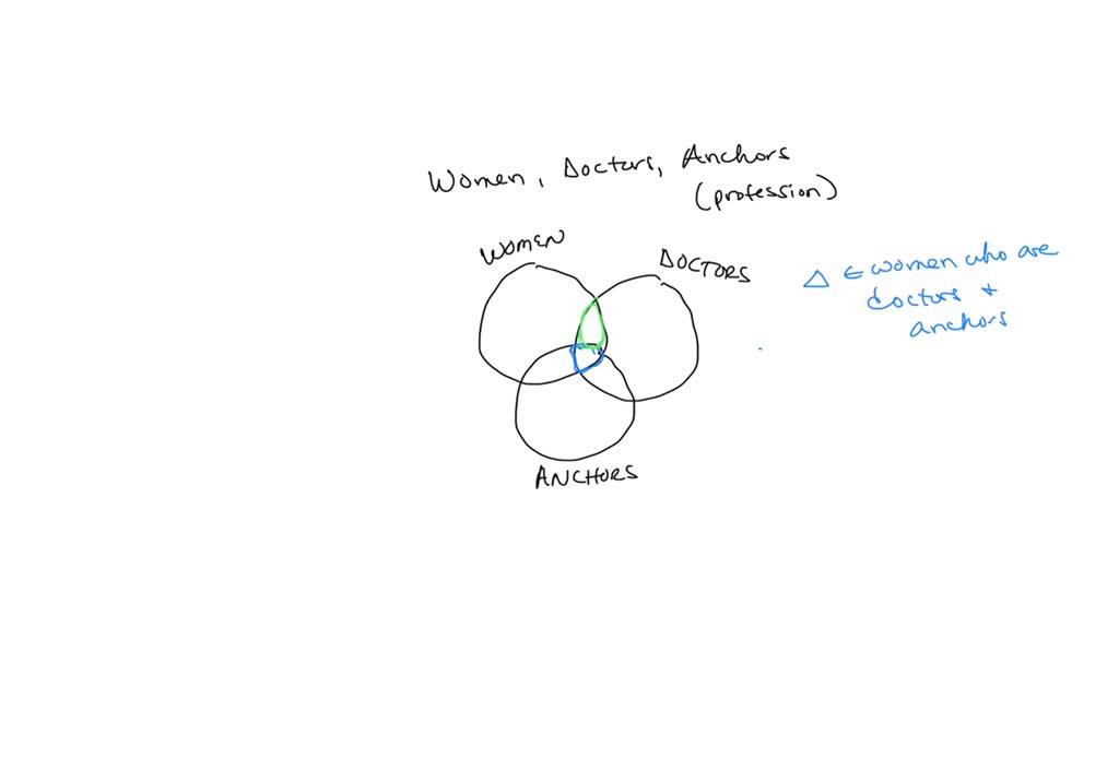SOLVED: Which of the following Venn diagrams best represents the ... SOLVED: Which of the following Venn diagrams best represents the ...