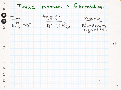 Determine the formula unit and name for the compound formed...