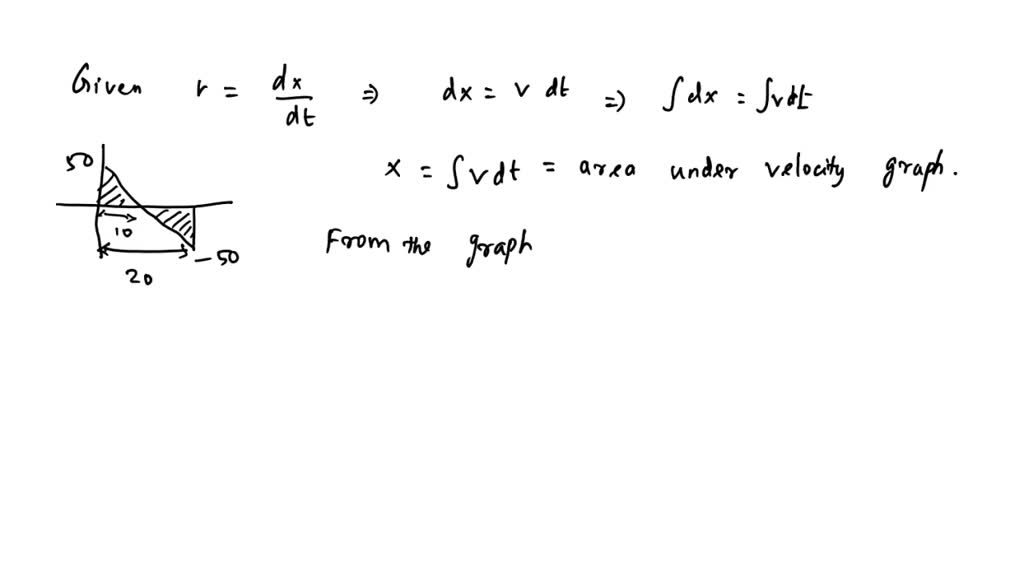 SOLVED: Please answer this question. A particle moves along a straight line, and the given curve ...