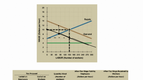 Texts 6 who should pay the tax the following graph gives the...