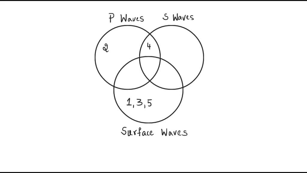 SOLVED: Confusing, fill the Venn diagram? Place the labels in the ...