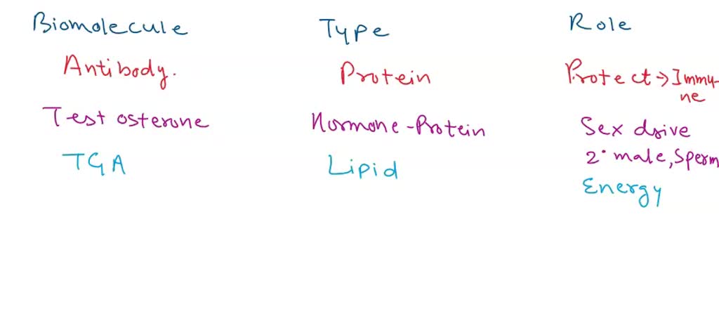 SOLVED: Complete the table below by describing the biological roles ...