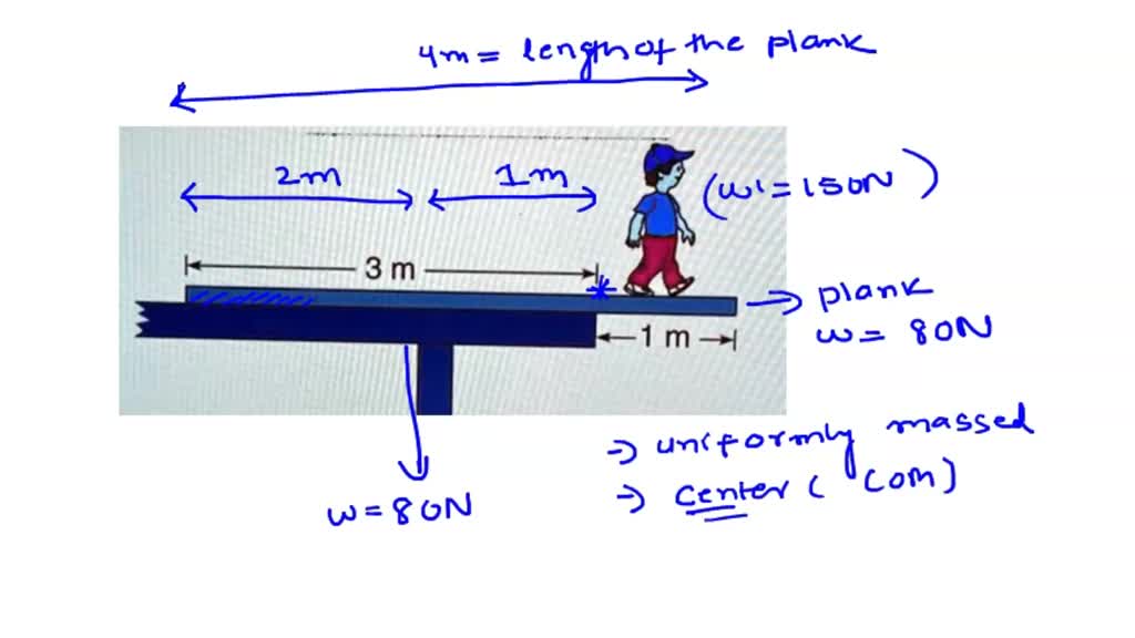 SOLVED: An 80-N plank is placed on a dock as shown. The plank is ...