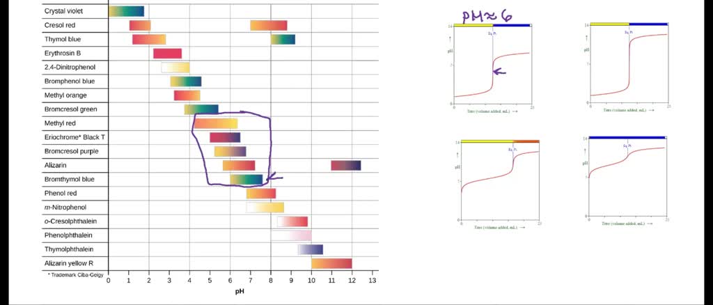 SOLVED: The following graph shows the pH curve for the titration of 25 ...